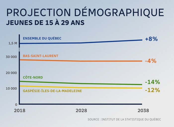 Nouveau portrait des 15 à 29 ans dans l’Est-du-Québec | Radio-Canada