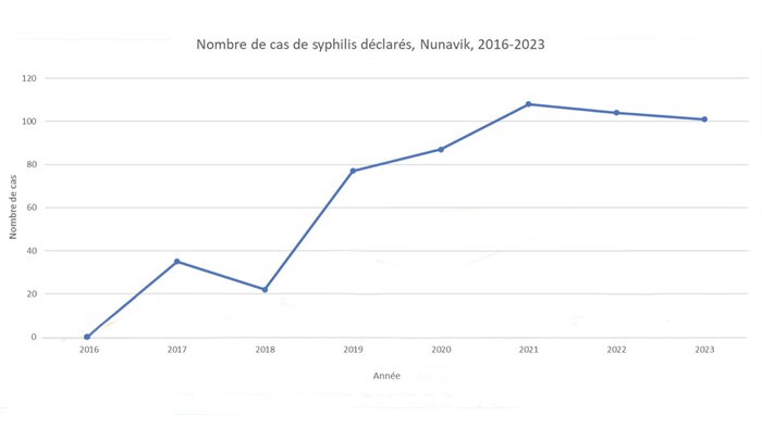 Réduire l’incidence de la syphilis au Nunavik grâce à un test rapide ...