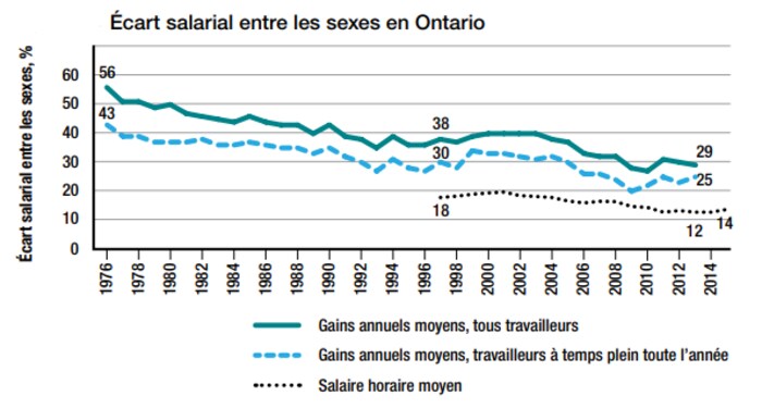 Des mesures pour l'équité salariale pourraient ne pas être appliquées ...