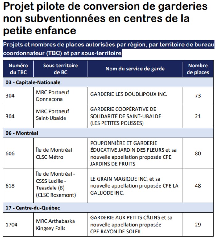 Garderies : Québec pressé de favoriser le réseau des CPE | Radio-Canada