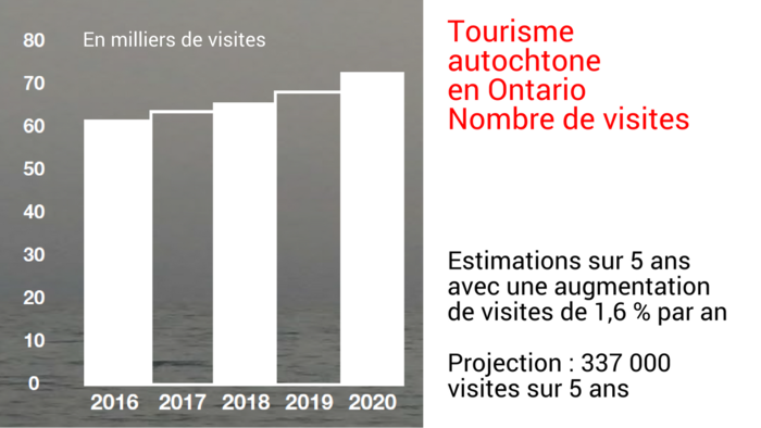 Le tourisme autochtone en expansion en Ontario | Radio-Canada