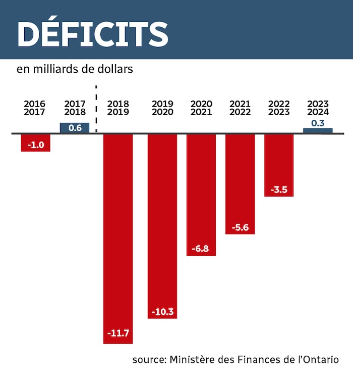 Budget : Doug Ford se donne cinq ans pour éliminer le déficit en ...