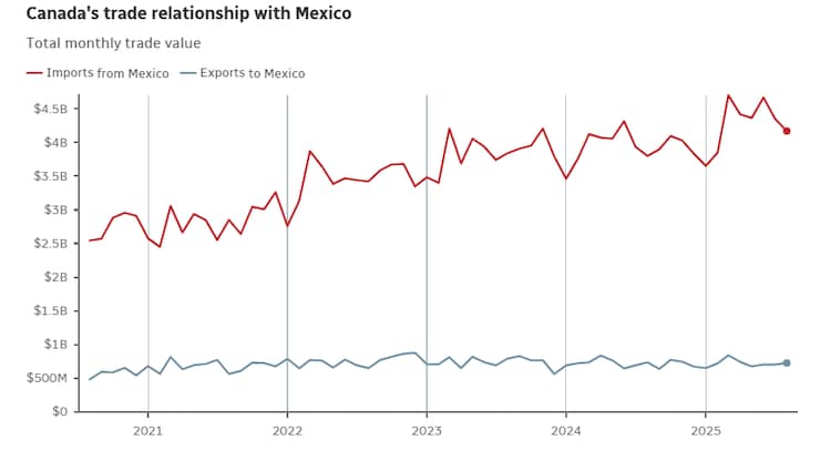 Canada-U.S.-Mexico trade deals are over, says Mexican lawmaker | Radio ...