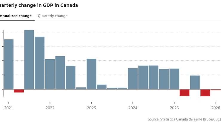 Carney addresses technical recession, says economy going through ...