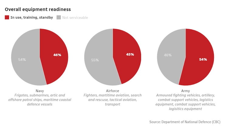 State of Canadian Armed Forces’ combat readiness growing worse ...