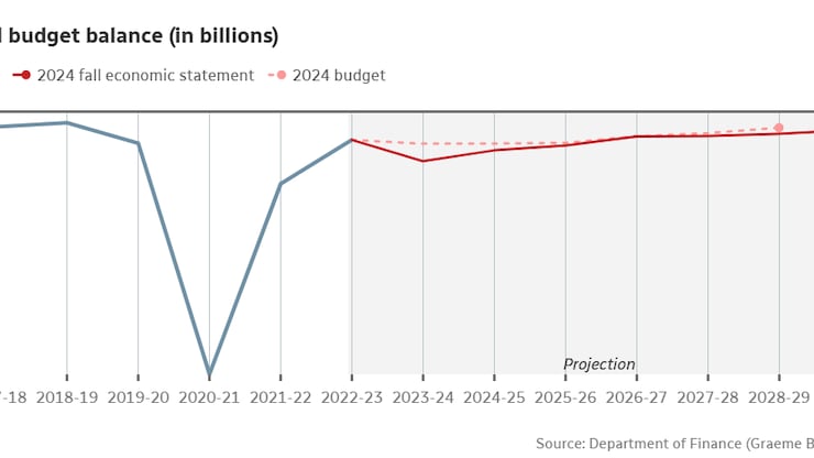 Federal deficit balloons to $61.9B as government tables economic update ...