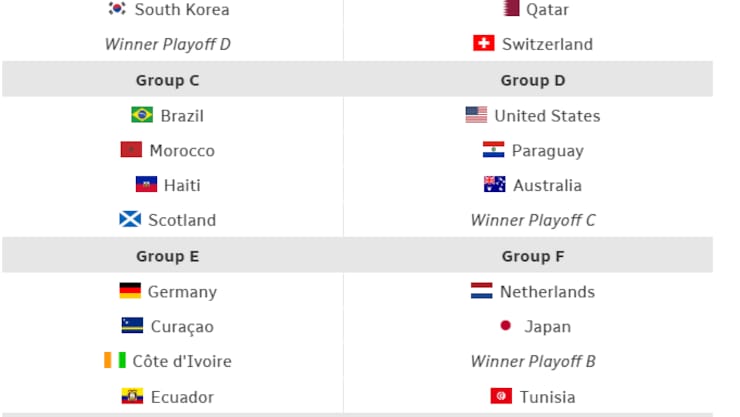 FIFA World Cup 2026: Canada will face Qatar, Switzerland and winner of ...