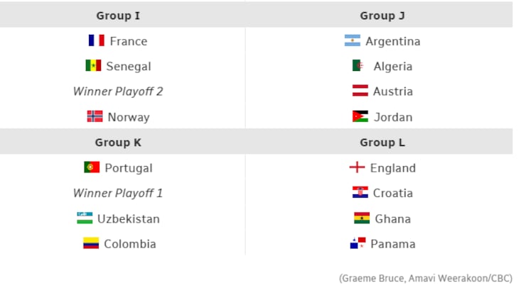 FIFA World Cup 2026: Canada will face Qatar, Switzerland and winner of ...