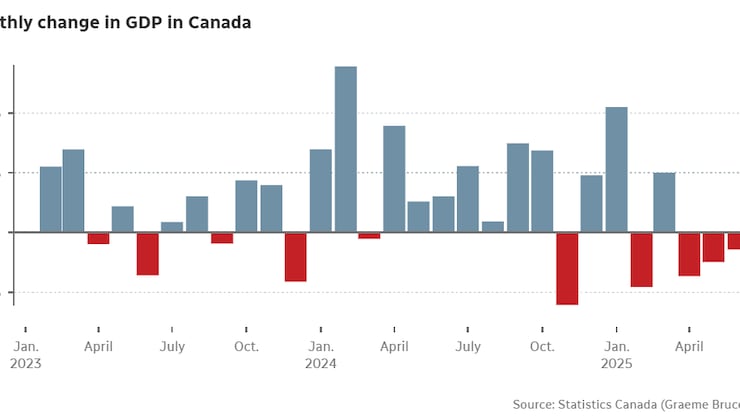 Canada’s GDP rebounds in July after contracting for 3 months | Radio ...