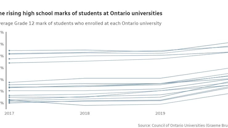 What Ontario’s rising high school grades mean for university admissions ...