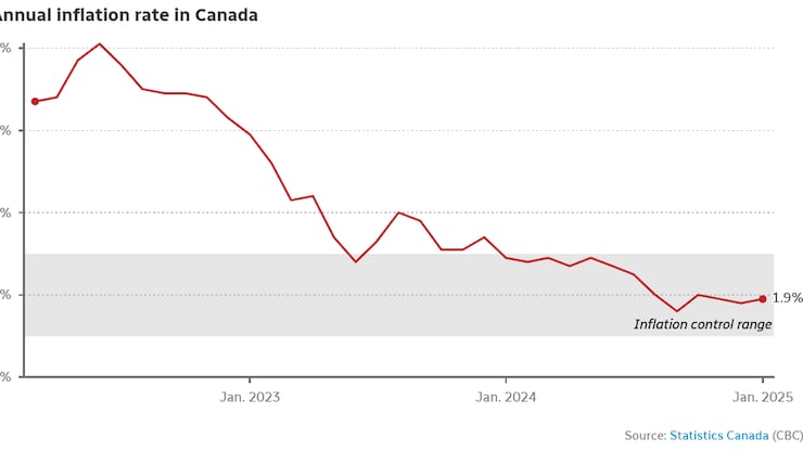 Inflation rate rose to 1.9% in January | Radio-Canada.ca