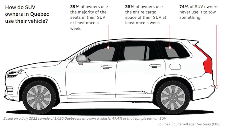 SUVs are more popular than ever, but do drivers need all that extra ...