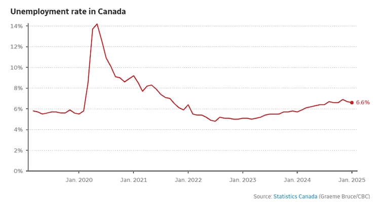 Unemployment rate ticked down to 6.6% in January as economy sees solid ...