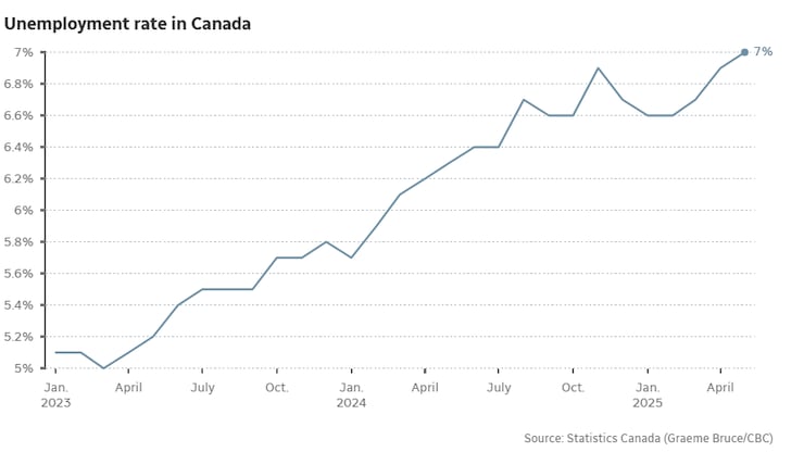 Canada’s unemployment rate ticks up to 7% in May, highest in 9 years ...