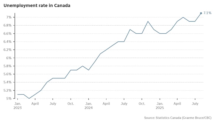 Canadian economy lost 66,000 jobs in August as unemployment rate rose | Radio-Canada.ca