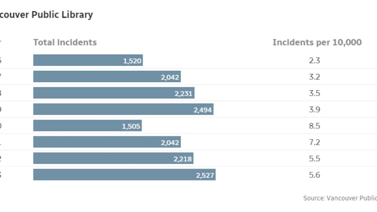 Library workers punched, spat on as security incidents rise, data shows ...