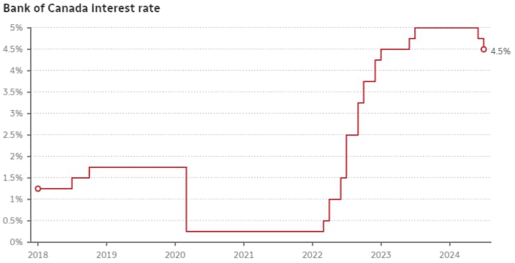 Bank of Canada cuts key interest rate again, more cuts ’reasonable’ if inflation keeps easing ...