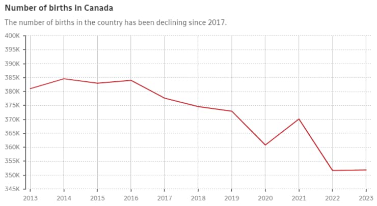 Canada records its lowest fertility rate for 2nd year: StatsCan | Radio ...