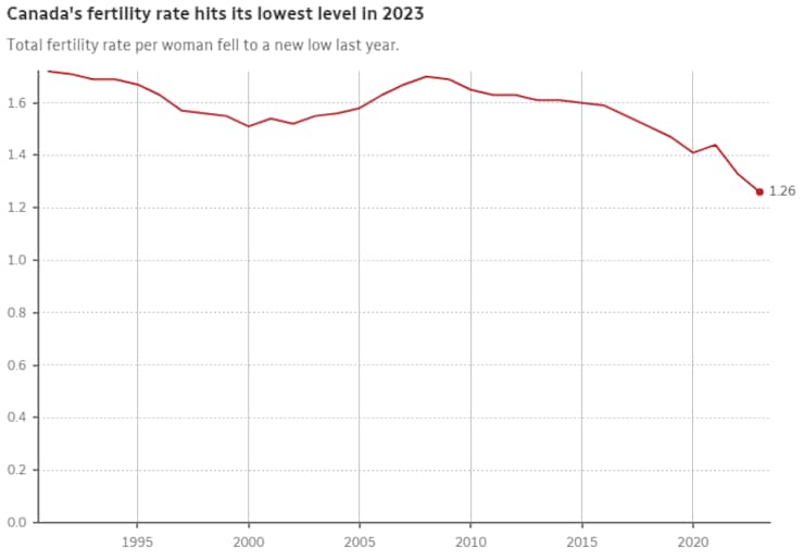 Canada records its lowest fertility rate for 2nd year: StatsCan | Radio ...