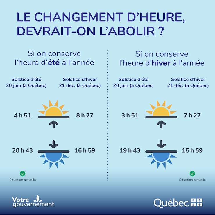 Québec songe à abolir le changement d’heure | Radio-Canada.ca