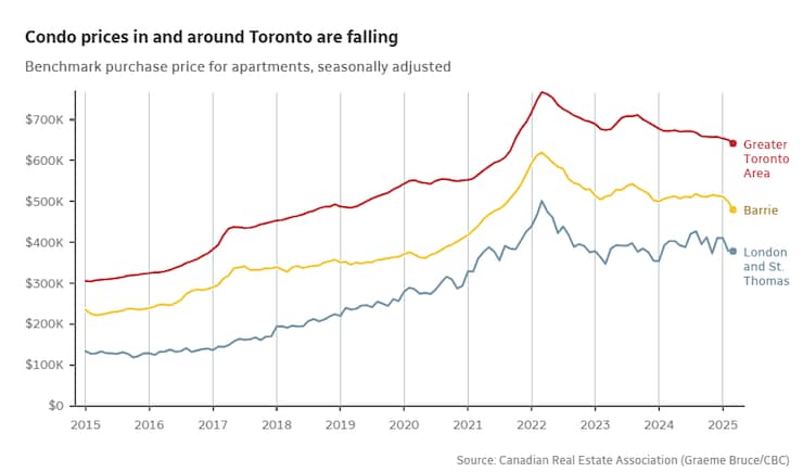The condo market is slowing down. Where are all the buyers? | Radio ...