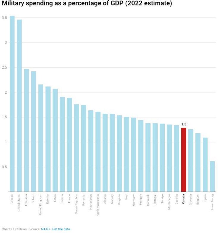 As NATO firms up military spending target, Canada is trying to broaden ...