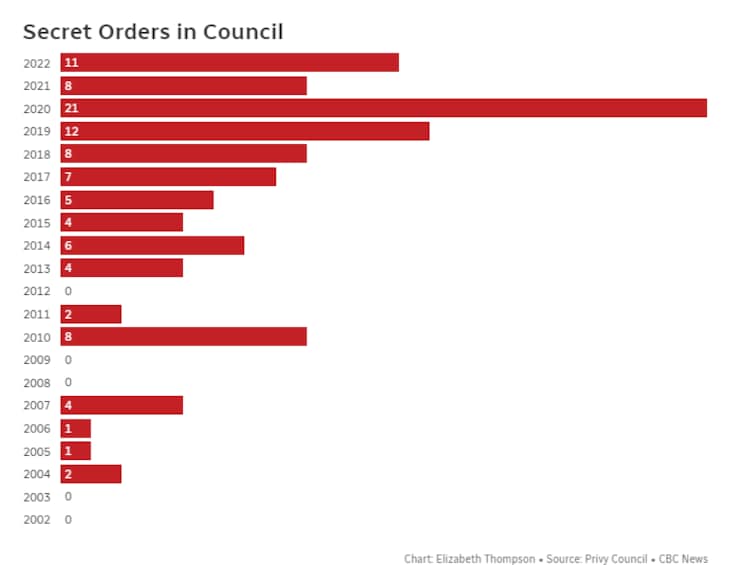 Trudeau government has adopted dozens of secret cabinet orders since ...
