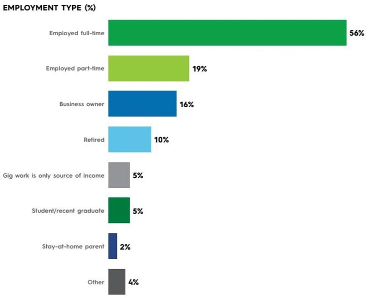 Nearly one-quarter of Canadians work in the gig economy: poll | Radio ...