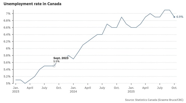 Unemployment rate ng Canada bumaba sa 6.5% noong Nobyembre | Radio ...