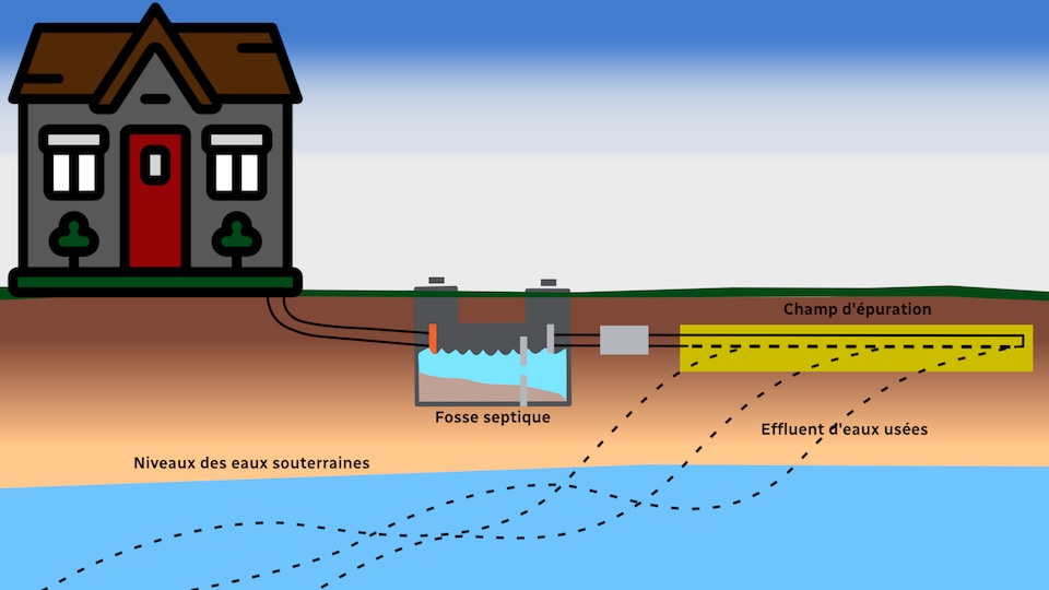Campagne d'inspection de fosses septiques pour protéger les cours d'eau ...