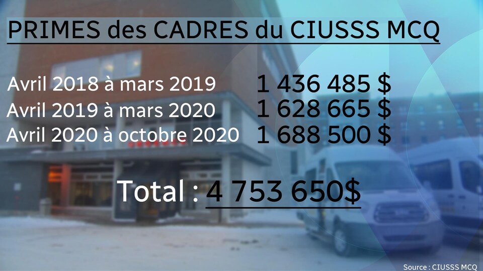 4,8 M$ en primes pour les cadres du CIUSSS MCQ en trois ans | Radio ...
