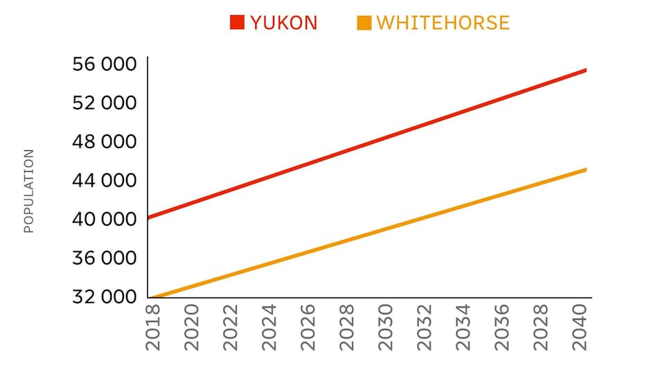 Crise du logement : le Yukon à la recherche de solutions | Radio-Canada.ca