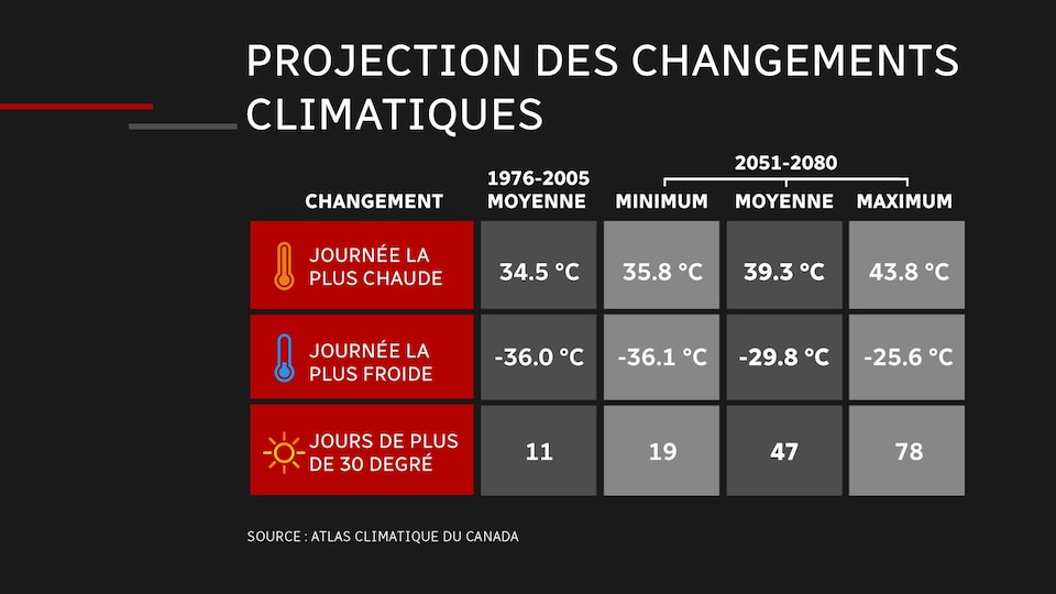 Des étés à 43 degrés en 2050, selon l'Atlas climatique | Radio-Canada.ca