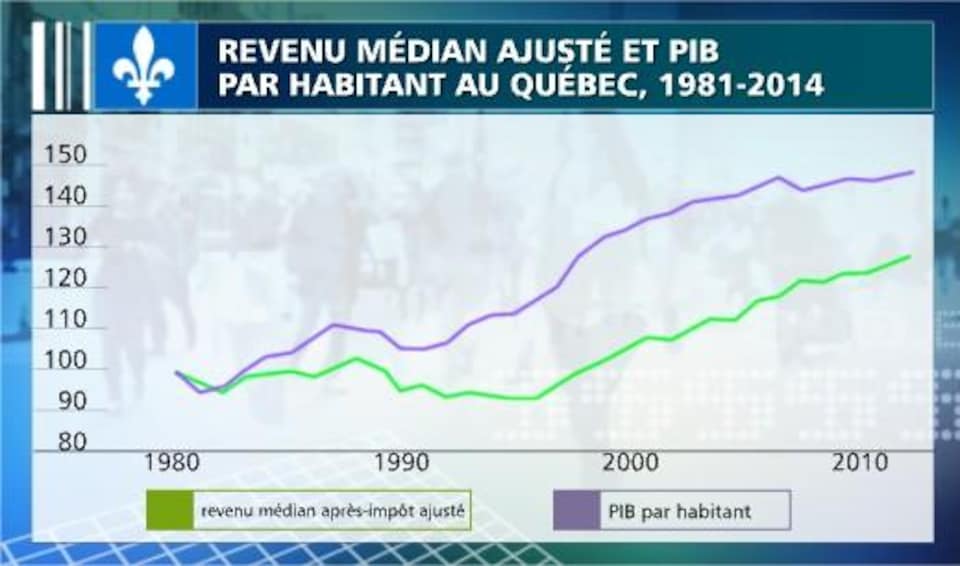 Le PIB ne dit pas tout | Radio-Canada.ca