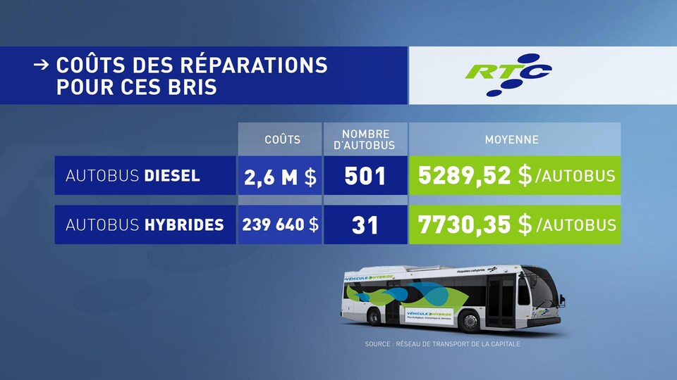 Trois fois plus de bris sur les autobus hybrides du RTC | Radio-Canada.ca