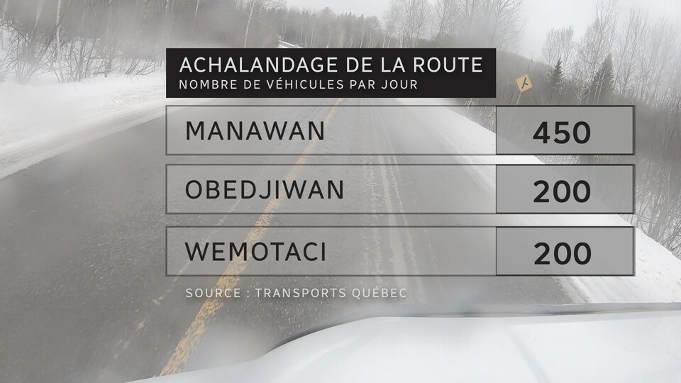 Route dangereuse à Manawan : Québec promet la réfection | Radio-Canada.ca