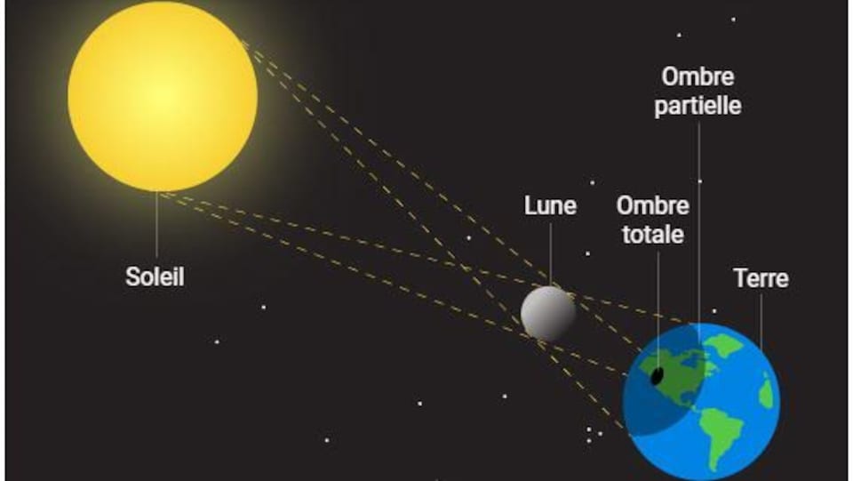 Éclipse solaire partielle au Québec et totale aux États-Unis