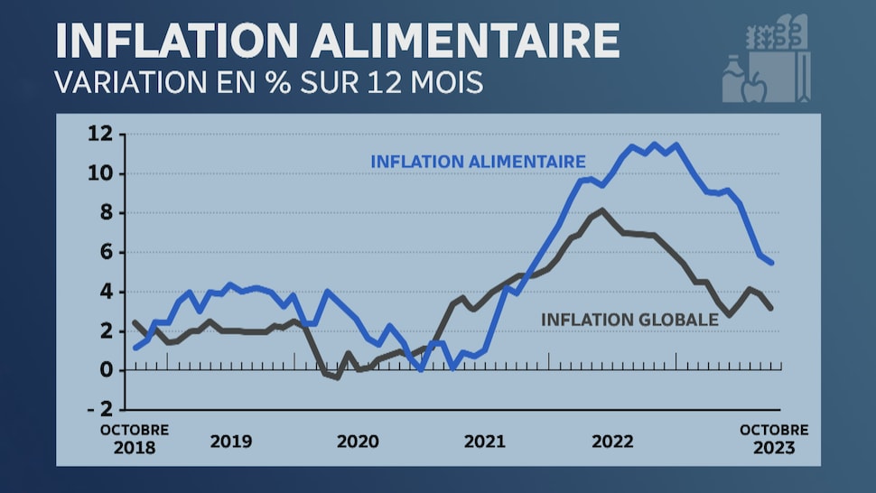 Comment payer moins cher à l’épicerie | Mordu