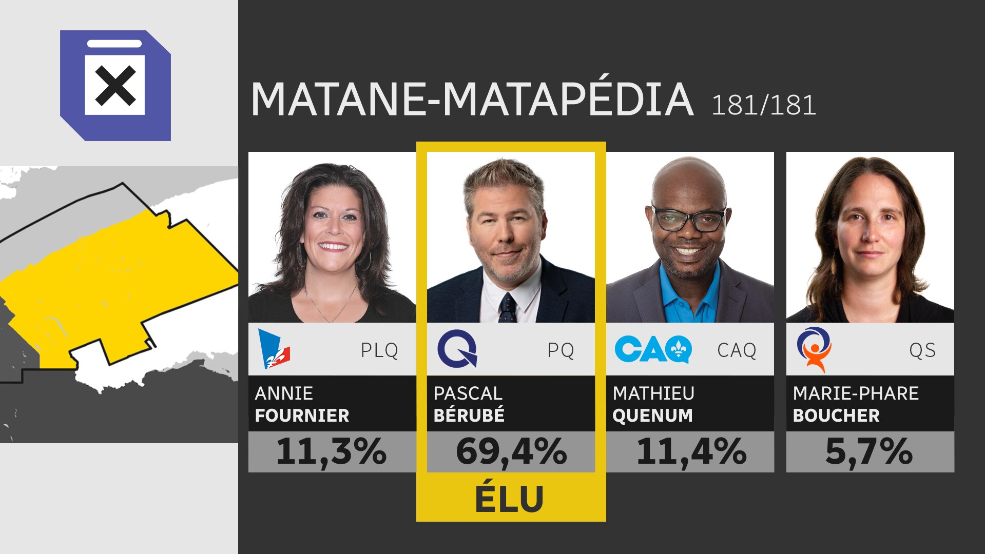 Pascal Bérubé réélu avec une forte majorité dans Matane-Matapédia ...