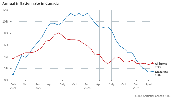 Inflation tumaas sa 2.9% noong Mayo | Radio-Canada.ca
