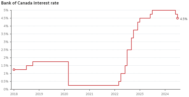 Bank of Canada cuts key interest rate again, more cuts ’reasonable’ if inflation keeps easing ...