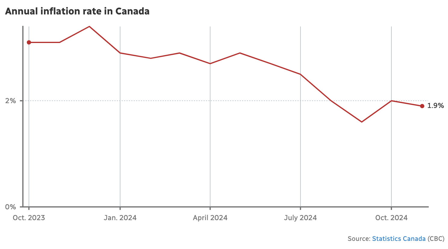 Inflation rate ng Canada bumaba sa 1.9% | Radio-Canada.ca