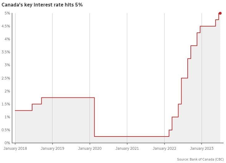 Bank of Canada raises its key interest rate to 5% | Radio-Canada.ca