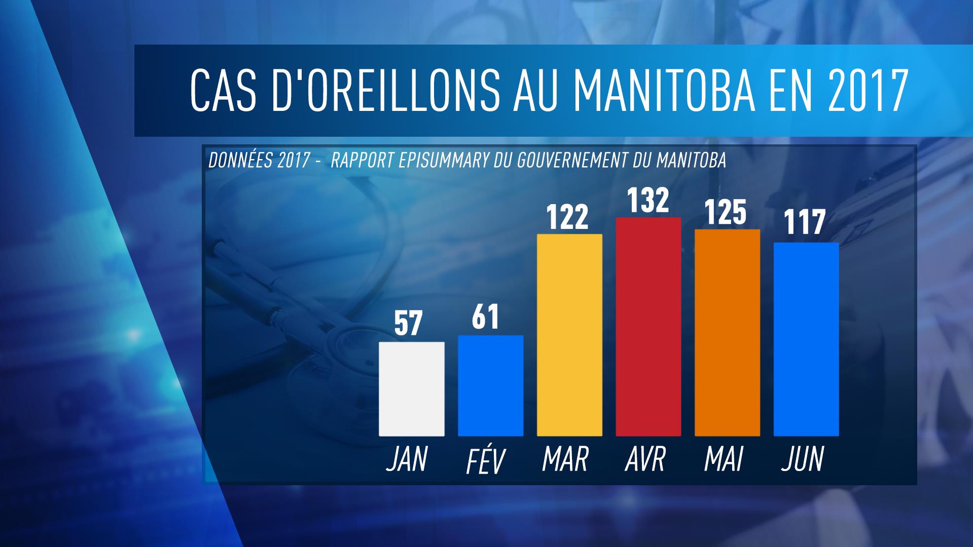100 fois plus de cas d'oreillons au Manitoba cette année | Radio-Canada.ca