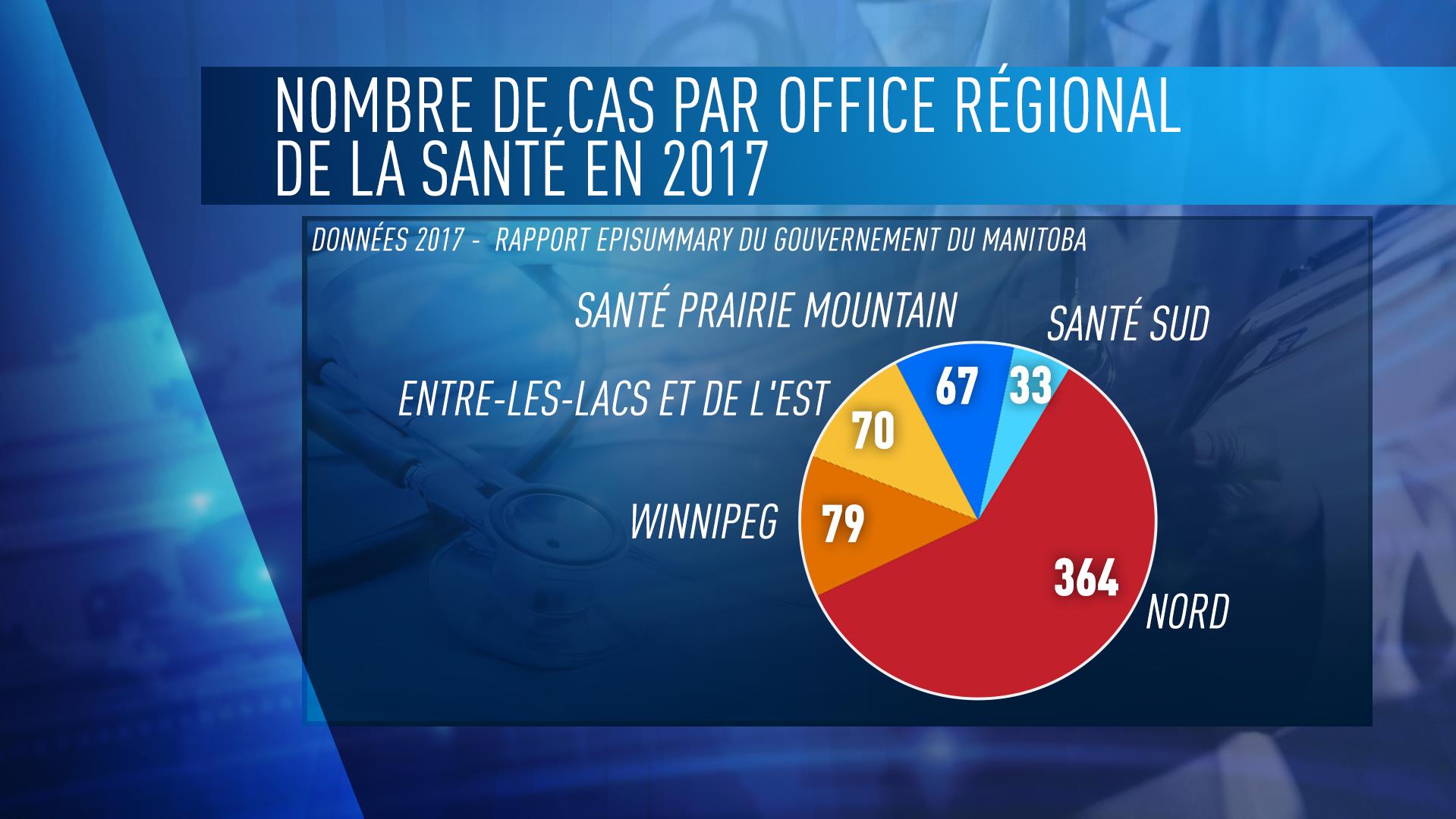100 fois plus de cas d'oreillons au Manitoba cette année | Radio-Canada.ca