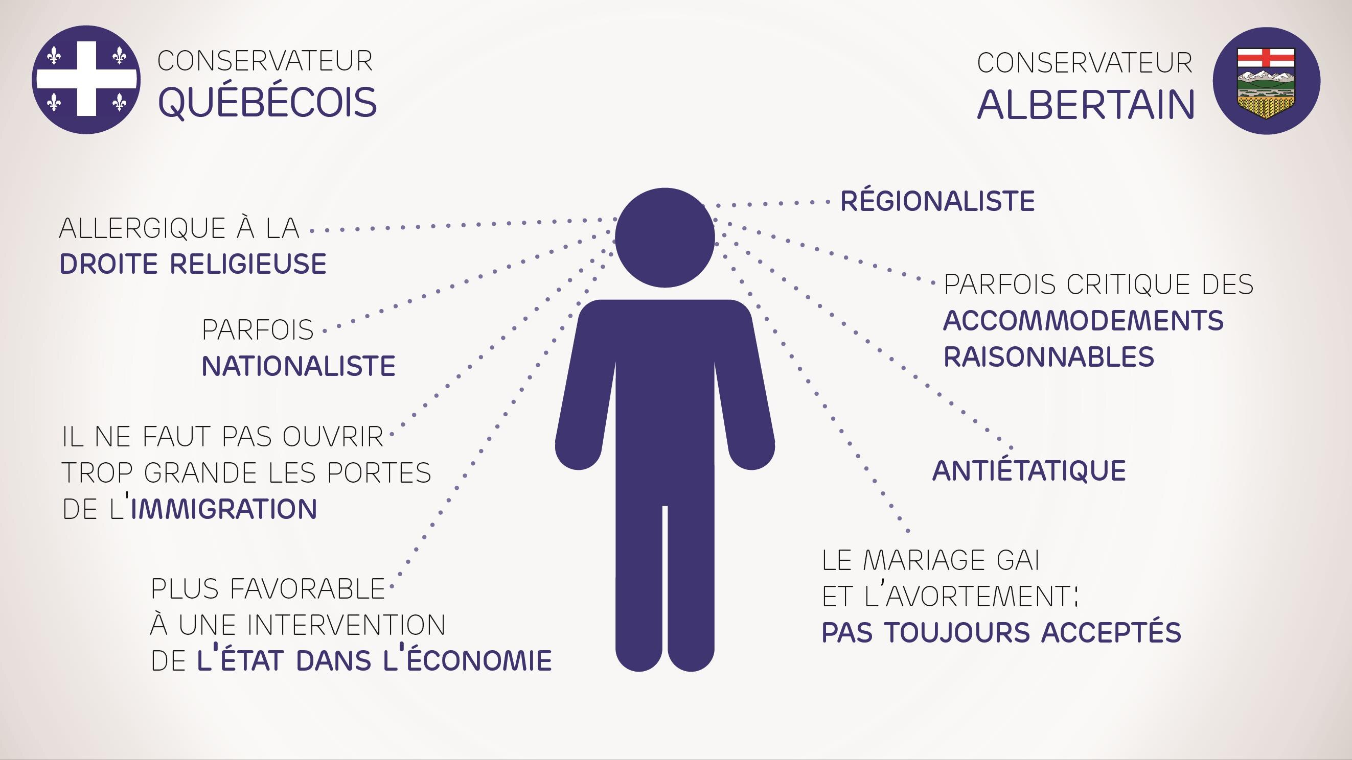 Ce qui divise et unit les conservateurs albertains et québécois | Radio ...