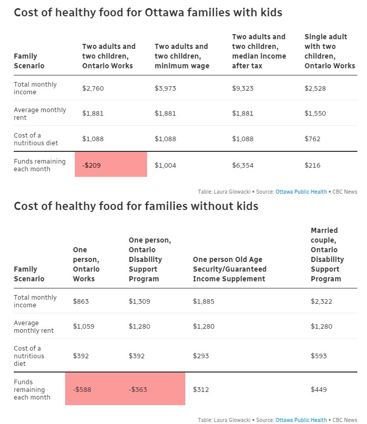 Family of 4 must pay more than $1,000 per month for healthy food, study ...
