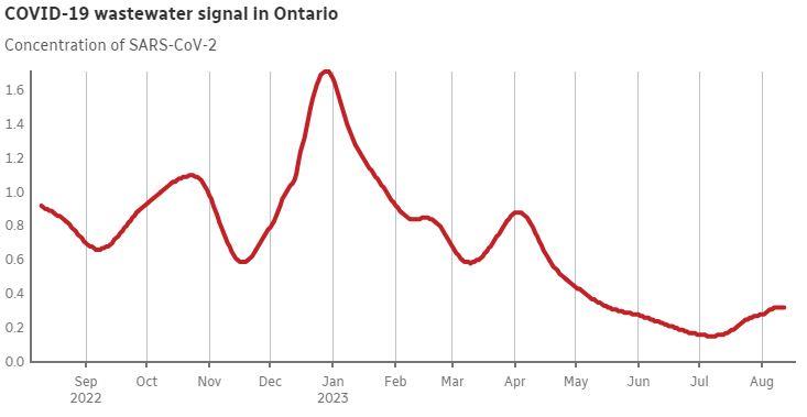 Early signs suggest fall COVID-19 wave starting in Canada — before ...