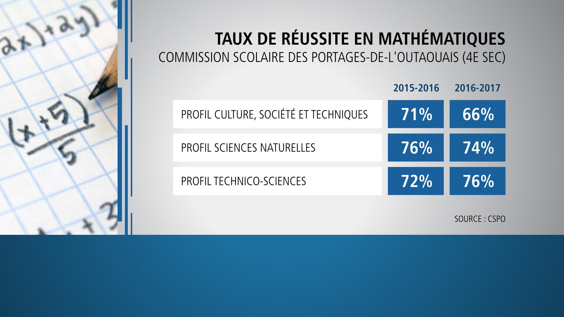 Mathématiques : soustraire les examens pour multiplier les réussites ...