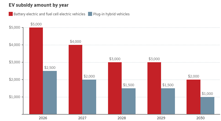 Goodbye EV sales mandate, hello purchase rebates. Carney shakes up ...
